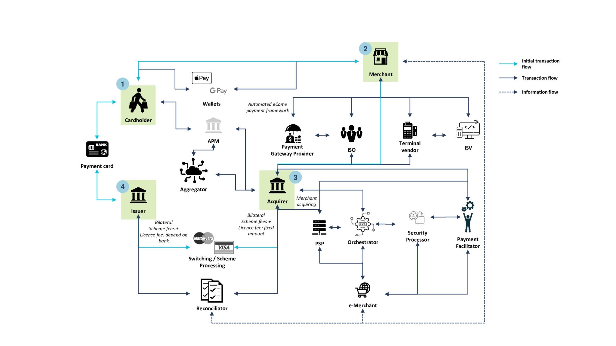 Payments Four Party Model became over the time a “n” party model - 22nd.com